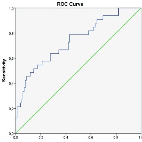The Area Under The Curve Auc Confidence Interval Ci And Cut Off