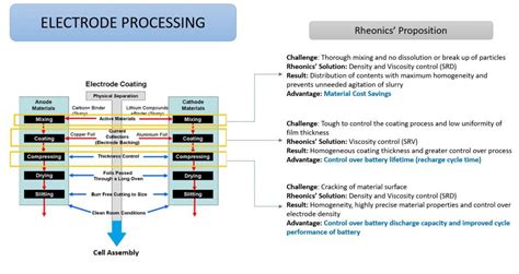 Battery Production Slurry Mixing And Coating Rheonics
