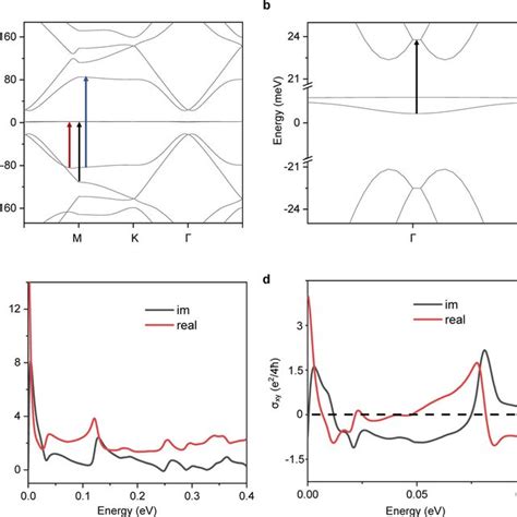 Band Structure And Rpa Calculation A Calculated Band Structure Of Tblg Download Scientific