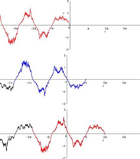 From The Top To Bottom First Coordinate Of Random Periodic Paths With Download Scientific