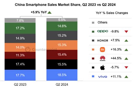 中国のスマートフォン販売は需要の回復をうけて2024年第2四半期に前年同期比6増加 Counterpoint