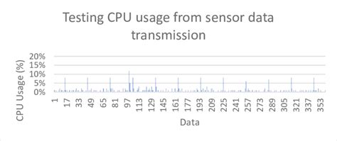Cpu Usage Of Sensor Data Transmission Download Scientific Diagram