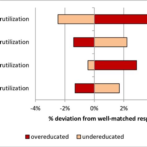 pdf skill mismatch and skill use in developed countries evidence