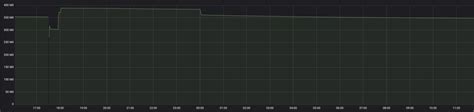 Kafka Stream Consumes Very Fast When Starting And Sudenly Slows Down