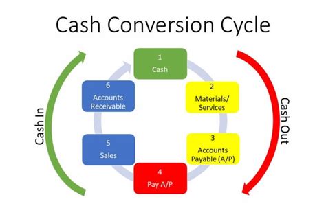 An Effective Method To Improve Your Cash Conversion Cycle Mr Biller