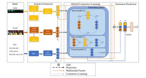 Msa Hcl Multimodal Sentiment Analysis Model With Hybrid Contrastive Learning