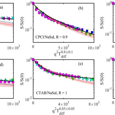 A Normalized D 2 O NMR Signal Intensity As A Function Of Diffusion Download Scientific