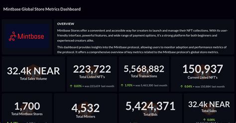 Mintbase Global Store Metrics Dashboard Dashboard Dapplooker