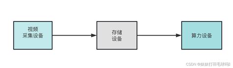从视频源头到边缘智能：实现端到端ai解决方案的技术挑战与实践端到端技术 Csdn博客