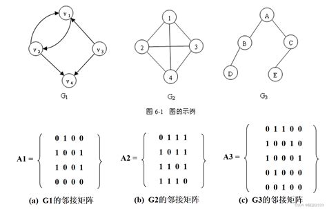 数据结构（超详细讲解！！）第二十六节 图（中） csdn博客