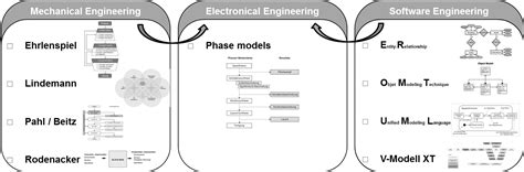 Interdisciplinary Product Development Model Based Systems Engineering