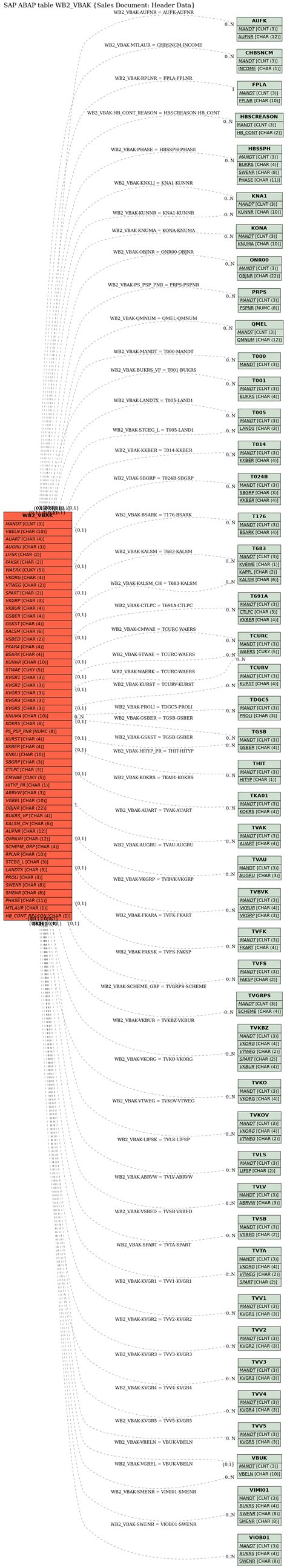 Sales Document Header Table Bdasalon