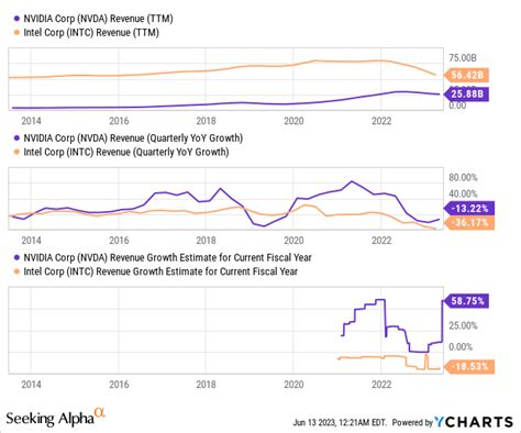 Nvidia Vs Intel Which Stock Is A Better Buy Nasdaq Intc Seeking Alpha