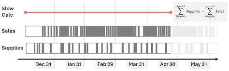 optimizing incremental inventory calculations in dax sqlbi