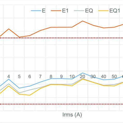 Sinusoidal Tests Results For 02 1 Adc Full Scale Download