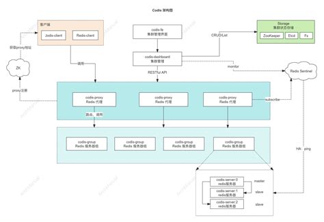 Codis Archmanual