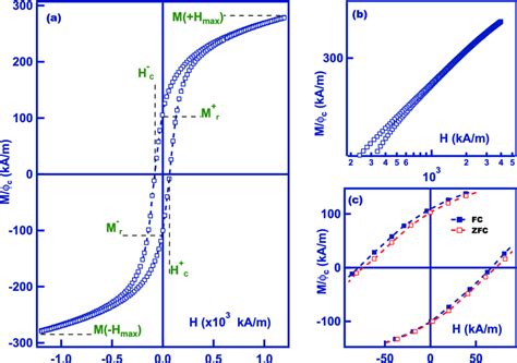 A FC Hysteresis Loop Of The Powder Sample At 5 K Measured With H