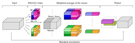 Attention Augmented Convolutional Networks 로민 공식 블로그 The Data For Ai