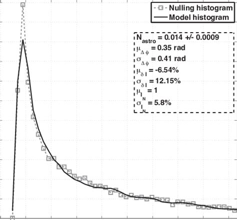Fit Using The Statistical Self Calibration Method On A Dataset Obtained