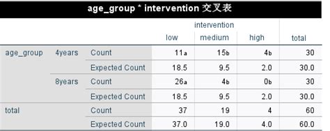 Regression Weird Results Of 23 Of Fishers Exact Test In Spss
