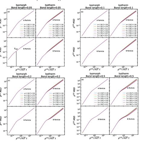 A The A And B Reduced Unit Mean Square Displacement Msd Along The Download Scientific