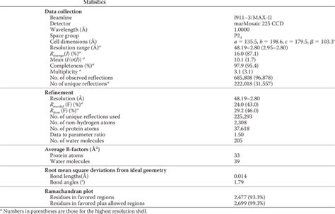 Data Collection And Refinement Statistics For Structure Determination