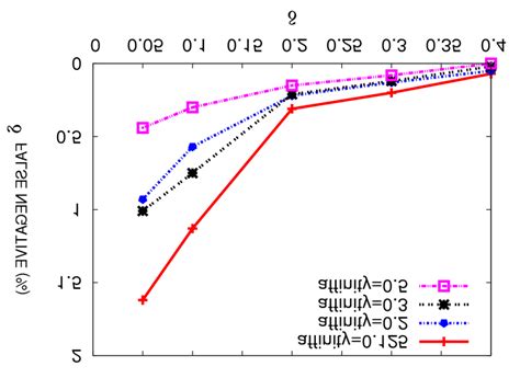 DBLP data set δ error variation with δ different affinities density