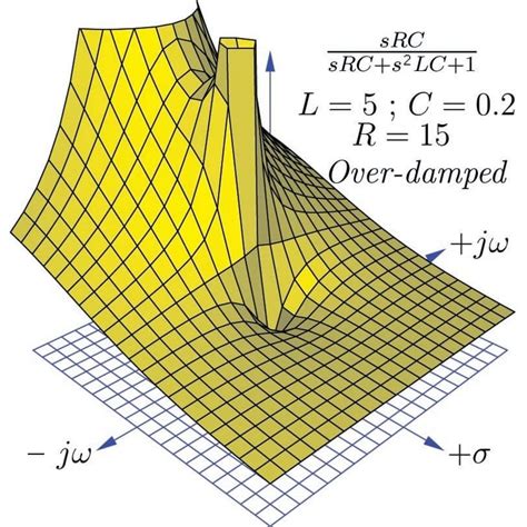 Transfer Function Analysis Basic Alternating Current Ac Theory Textbook