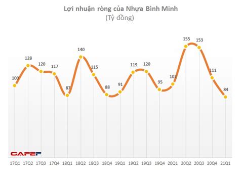 Áp lực giá vốn khiến Nhựa Bình Minh BMP báo lãi tỷ đồng thấp nhất trong vòng năm qua