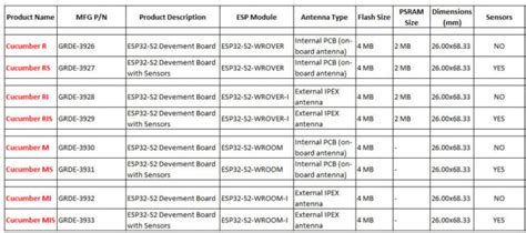 Cucumber Esp32 S2 Development Board Comes With Usb Otg Port Optional