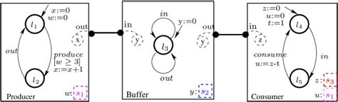 7 A Producer Buffer Consumer Example Download Scientific Diagram