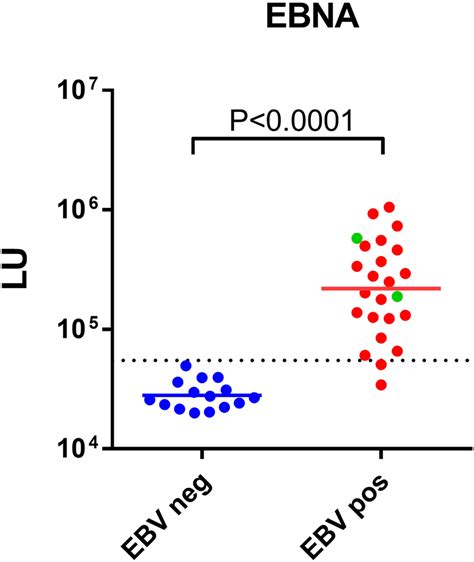 Diagnosis Of Ebv Infection By Lipsticks A Cohort Of Human Samples