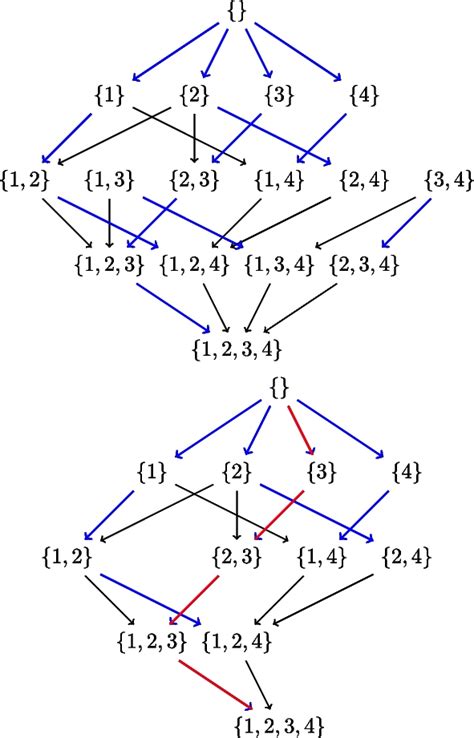 Subset Lattices With Parent Set Constraints The Top Subset Lattice Is