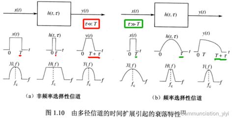 无线信道：传播和衰落（自用笔记）无线信道衰落 Csdn博客