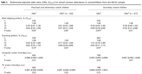 Abbreviation Ci Confidence Interval A Or Adjusted On Age Sex And Download Scientific