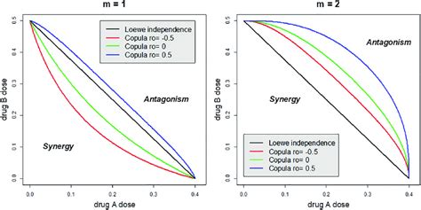 Illustration Of The Two Drug Copula Mortality Function Using Ec 50 Download Scientific Diagram