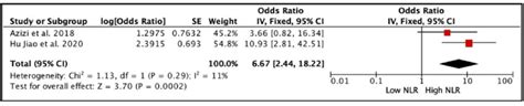 forest plot comparison of adjusted or of lymph node invasion in penile