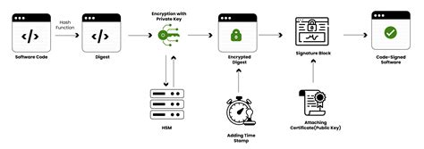 How Code Signing Helps In The Software Development Cycle Encryption
