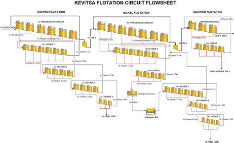 Kevitsa Design Flotation Circuit Flowsheet Download Scientific Diagram