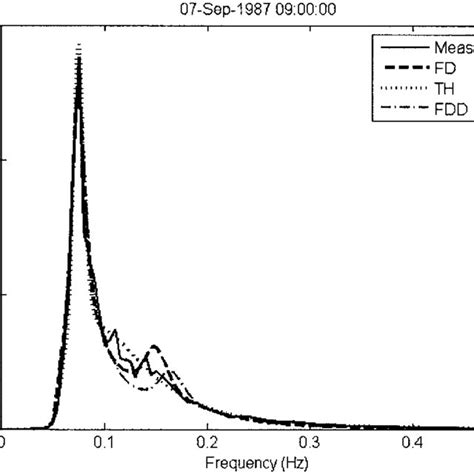 Comparison Of Modeled Spectra With Actual Spectrum For 1 September 1987