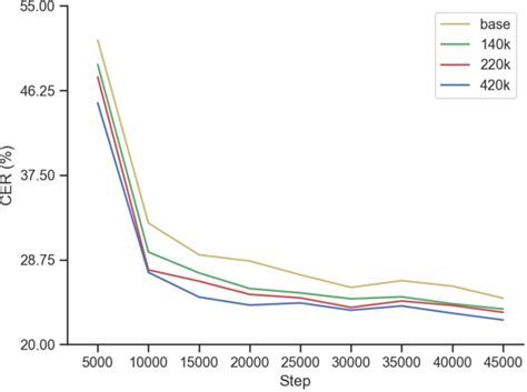 figure 3 from improving transformer based speech recognition using