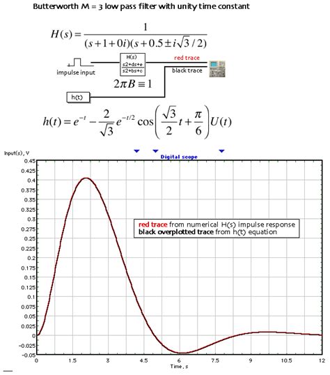 Butterworth Filter Transfer Function In Time Domain Signal Processing