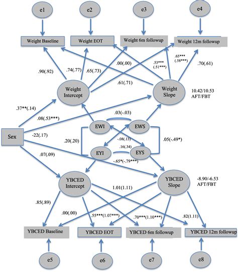 Figure 1 From Using Bivariate Latent Basis Growth Curve Analysis To