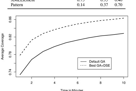 Branch Coverage Results Over Time Download Scientific Diagram