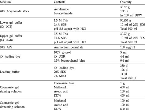 Compositions Of Reagents Used For Sds Page Download Table