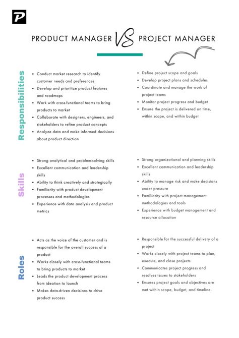 Don T Confuse Product Managers Project Managers Infographic Infographic