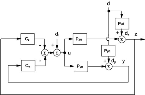 Disturbance Attenuation Using A Tiso Controller Download Scientific Diagram