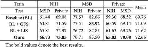 Table Iv From Generalizable Pancreas Segmentation Via A Dual Self