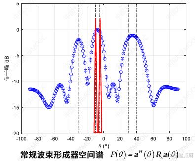 MUSIC空间谱估计算法的MATLAB仿真 music算法matlab CSDN博客