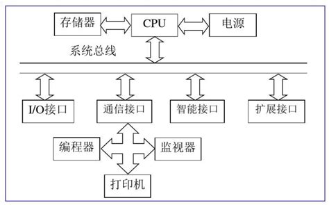 基础的8个PLC编程实例解析